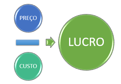Lucro Líquido: O que é e Como Analisar esse Indicador? - WebDinheiro